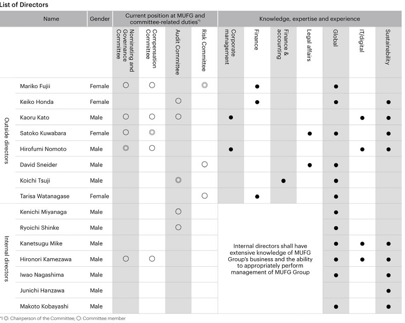 MUFG;Governance | Mitsubishi UFJ Financial Group
