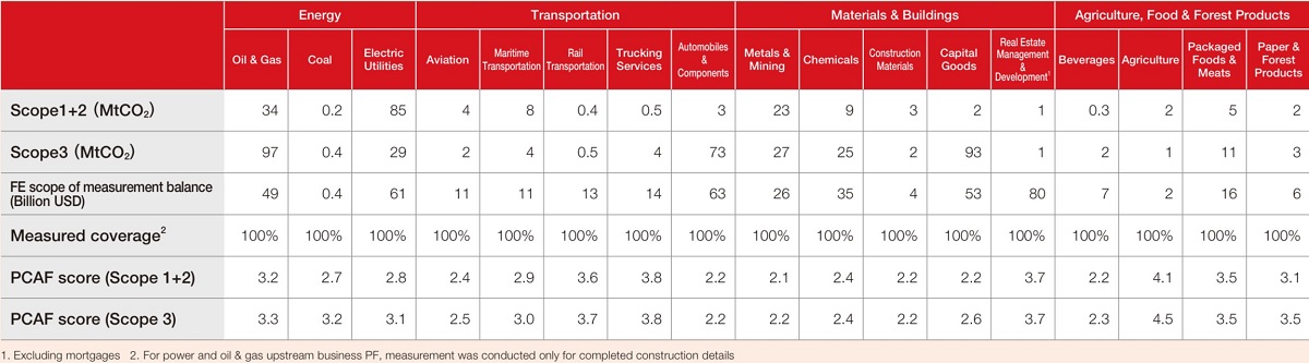 MUFG;Metrics and Targets| Mitsubishi UFJ Financial Group
