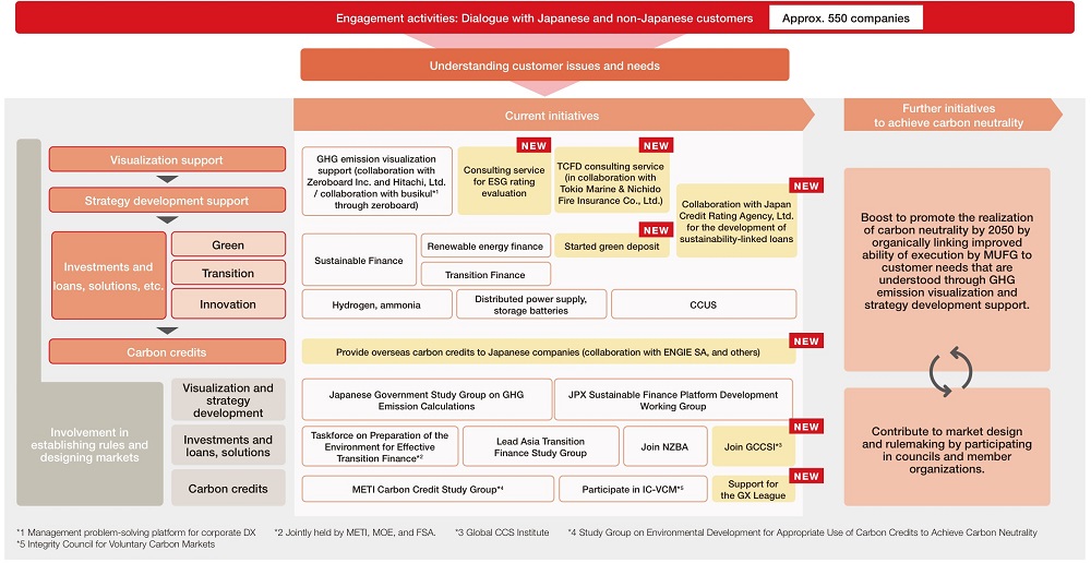 MUFG;Strategy| Mitsubishi UFJ Financial Group