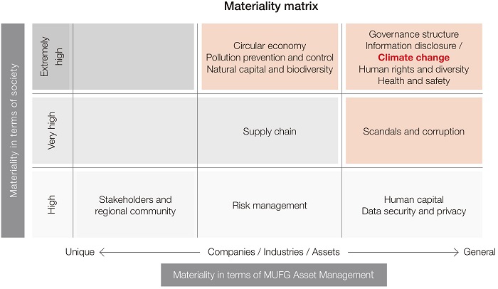 MUFG;Responses to Climate Change Measures as an Asset Manager ...
