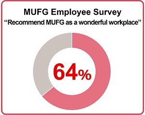 MUFG; Culture Transformation/Improvement of Engagement | Mitsubishi UFJ ...