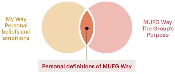 MUFG; Culture Transformation/Improvement of Engagement | Mitsubishi UFJ ...