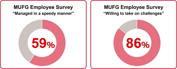 MUFG; Culture Transformation/Improvement of Engagement | Mitsubishi UFJ ...