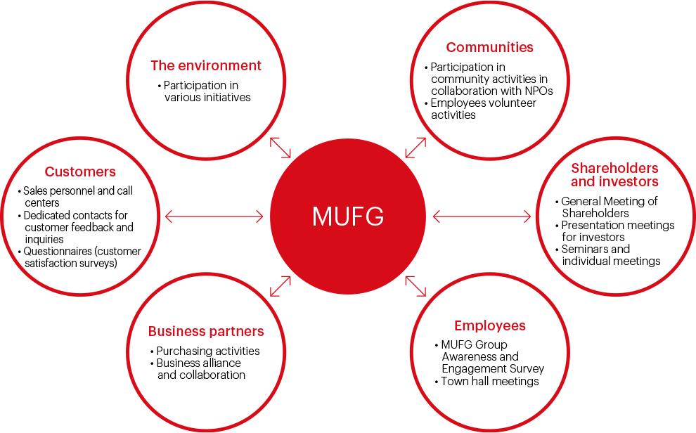 MUFG; Stakeholder Engagement | Mitsubishi UFJ Financial Group MUFG; Stakeholder Engagement | Mitsubishi UFJ Financial Group